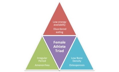 Female Training Triad | Central Performance